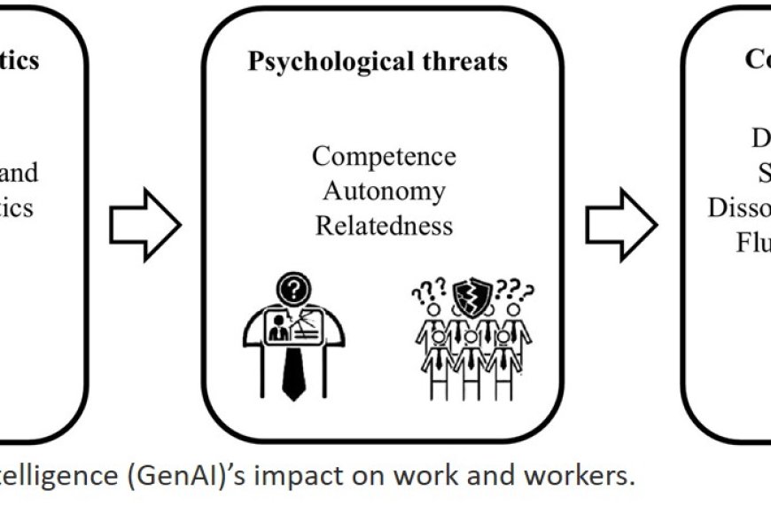 GenAI and the psychology of work - Sciencemission